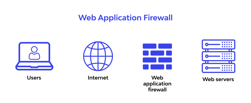 What is WAF (Web Application Firewall)